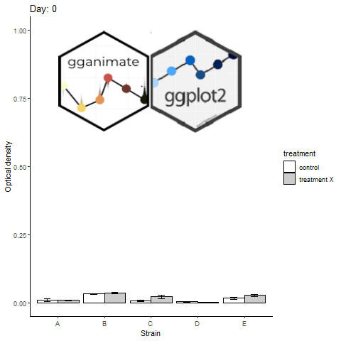 Communicate your work with animated graphs in R! – Emma R
